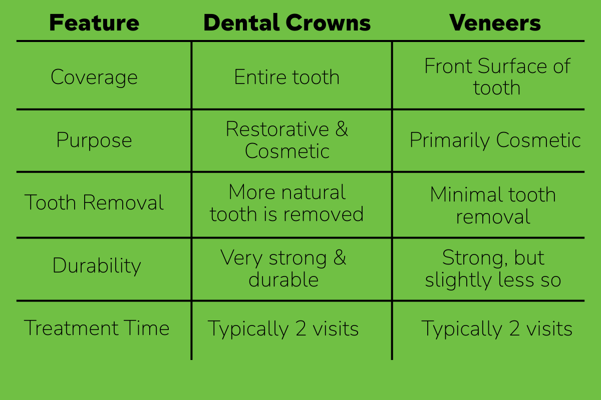 Dental Crowns vs. Veneers: Which Option Is Best for You? - Kenmore Smiles